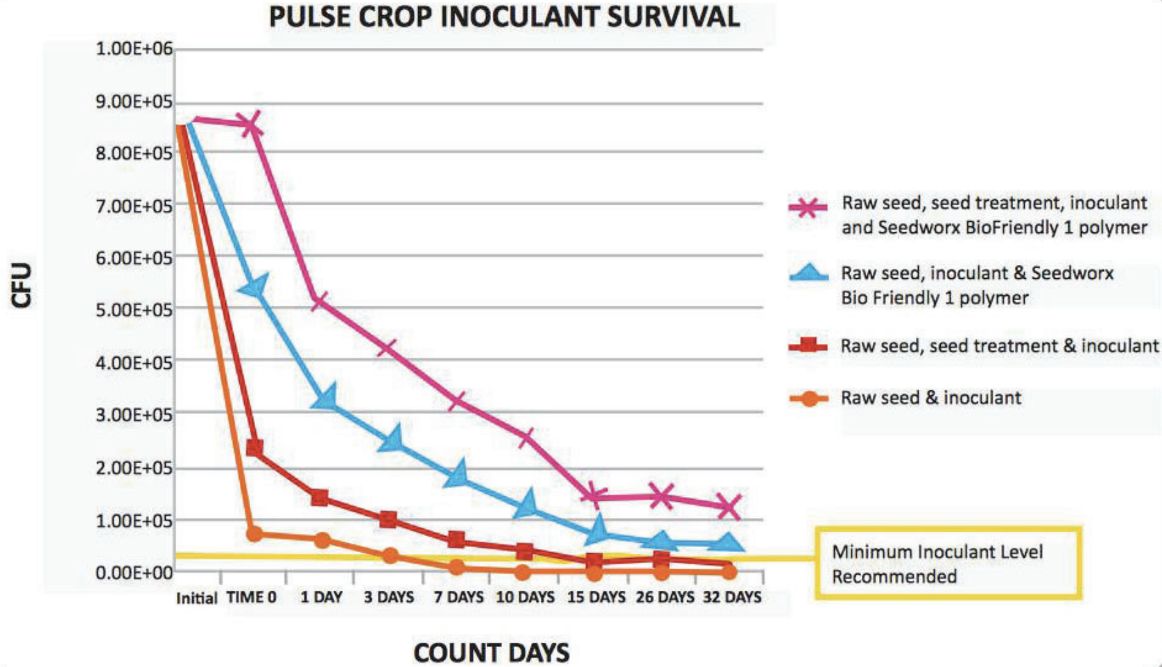 Seedworx™ Bio Friendly - Improve Biological Survival Rates